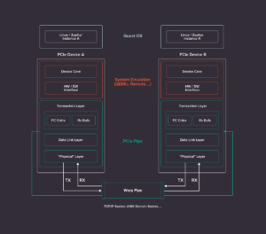 Warp Pipe: library for simulation-driven development of Zephyr and Linux-based PCIe devices ...