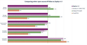 Zephyr RTOS 4.1 Now Available: Performance Improvements, Support for ...